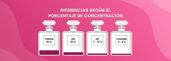 Diferencias entre Parfum, EDP, EDT y EDC – Cosmetic